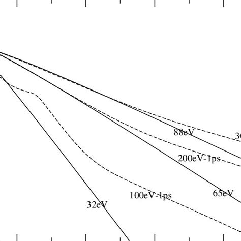 The Calculated Eedf In Cm −3 Ev −1 As A Function Of Electron Energy For