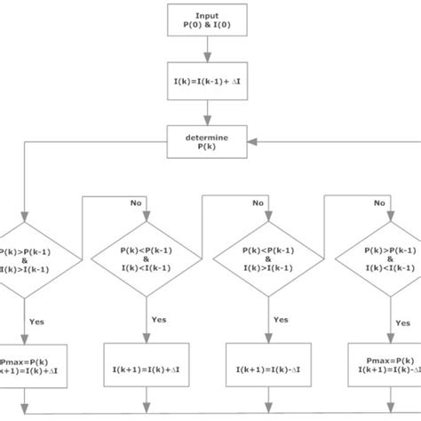 Flow Chart Of Mppt Control Algorithm Download Scientific Diagram