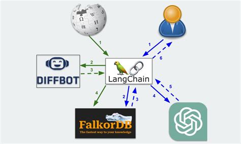 Stefano Fago On Linkedin Falkordb The Best Knowledge Graph Database