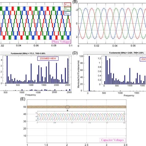 Simulation Results Of Scbt A Three‐phase Output Voltages Vaa′ Vbb