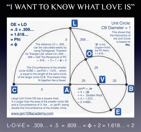 What Is Phi Love Phi Ratio