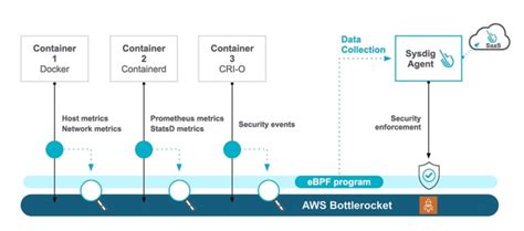 aws bottlerocket sysdig