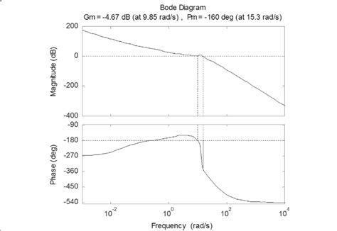 open loop bode diagram of the control system within 3 s download