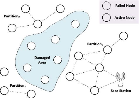 limited transmission range enforces forming a multi hop mesh network to