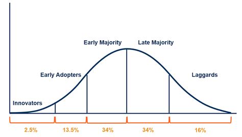 Diffusion Of Innovation Definition Rationale And Adopter Categories