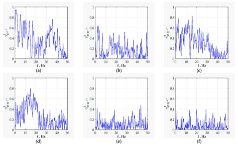 Partial Coherence Functions Between The Conditioned Inputs And The