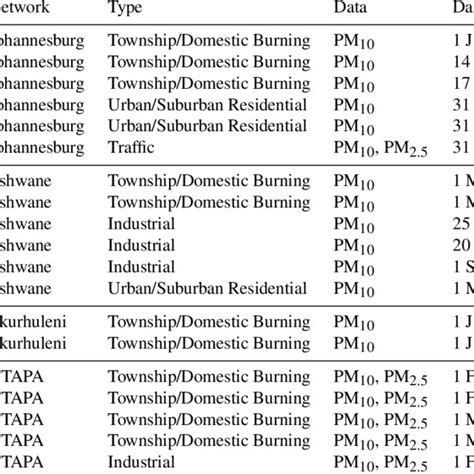 Ground Based Air Quality Monitoring Sites In The Gauteng Area Download Table