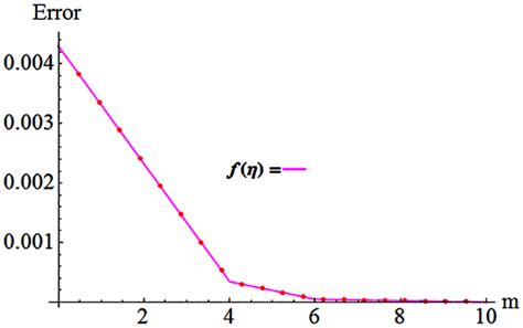 Residual Error Of F η Versus The Approximation Order M Download Scientific Diagram