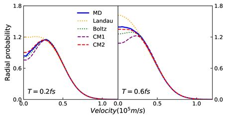 data driven construction of a generalized kinetic collision operator