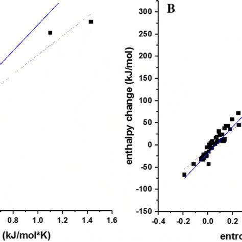 A Correlation Between Enthalpy And Entropy For The Adsorption Of
