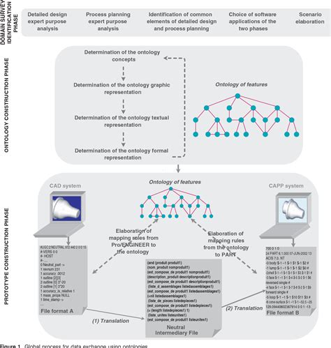 figure 1 from cad capp integration using feature ontology semantic