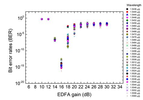 Received Ber As A Function Of Edfa Gain Download Scientific Diagram