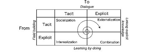 Nonakas Seci Model Knowledge Creation As A Spiral Download Scientific Diagram