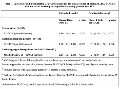 External Validation Of The Systemic Lupus International Collaborating Clinics Frailty Index