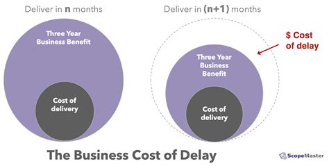 Cost Of Delay And Wsjf Simplified With Scopemaster