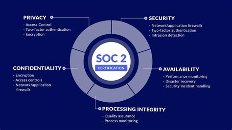 Ensure Data Security With Soc 1 And Soc 2 Compliance Services