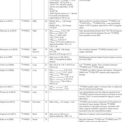 Structures And LogP Values Of PET Hypoxia Radiotracers The LogP Value Download Scientific