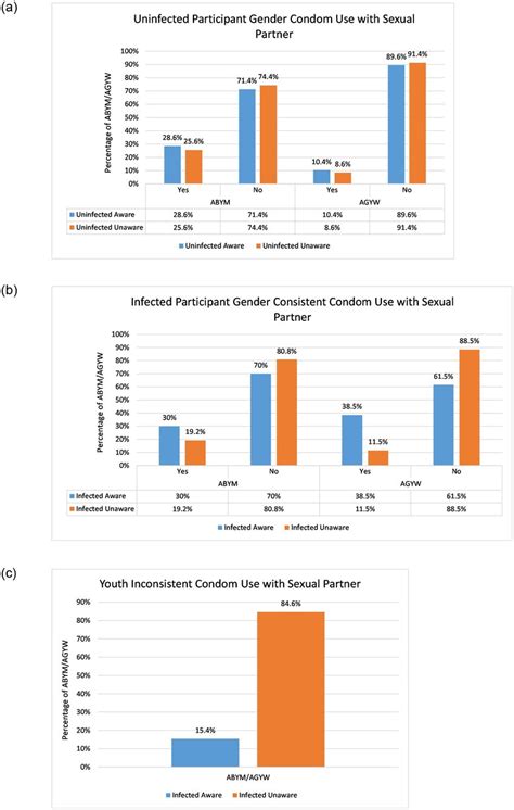 Participant Gender Condom Use Patterns With Sexual Partner A Download Scientific Diagram