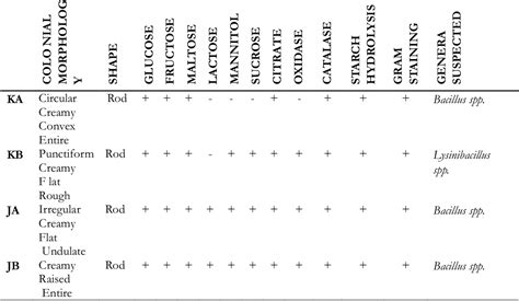 Table 1 From Optimization Of Bioflocculant Production By Bacteria Isolated From Oil Polluted