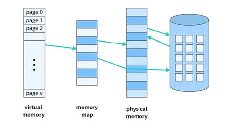 Understanding Virtual Memory