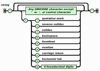 Dont Just Talk It Java Script Object Notation JSON