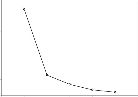 fig s1 residual sum of squares rss of parafac models with one to