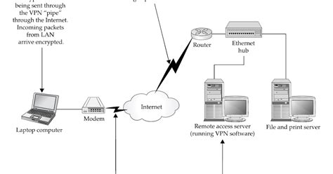 762 Virtual Private Networks ~ Networking