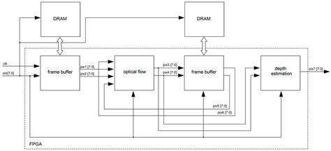 FPGA Architecture For The Proposed Algorithm Download Scientific Diagram