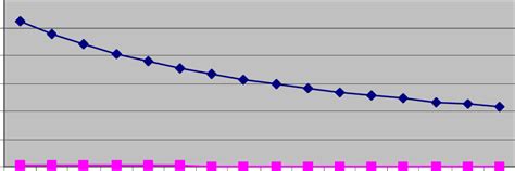 The Percentage Error Of The Steady State And The Approximation Model