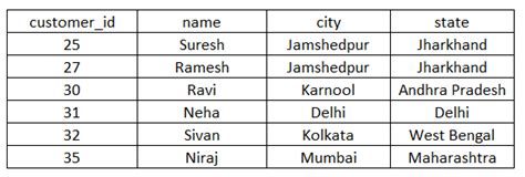 Distinct Keyword In SQL How To Use Distinct Keyword In SQL