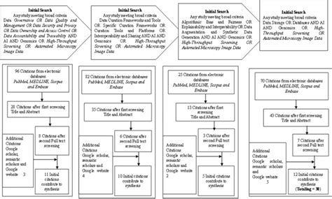 data stewardship and curation practices in ai based genomics and