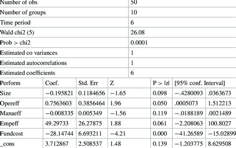 Regression Analysis Result Cross Sectional Time Series Fgls Regression Download Scientific