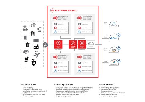 Equinix And IBM Collaborate To Accelerate Hybrid Cloud Journeys Interconnections The Equinix