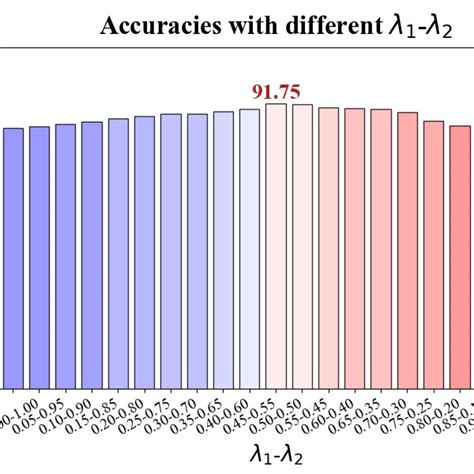 Accuracy Curves Of The Validation Set Of Gcn Model 1 And Gcn Model 2