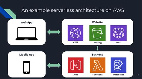 Six Costly Findings In Aws Serverless Computing By Miguel A Calles