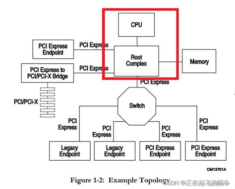 Pcie研究 2 Root Complex Csdn博客
