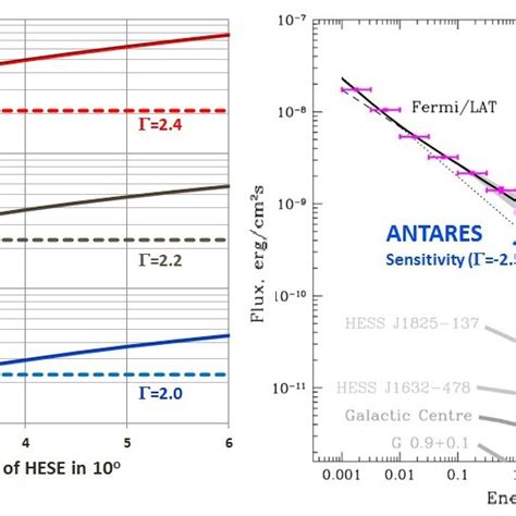 Left Normalization Factor Φ 0 E −Γ Φ ν E For A Neutrino Flux Download Scientific Diagram
