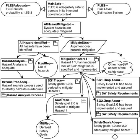 1 Notation Keys Of The Goal Structuring Notation Gsn Download Scientific Diagram