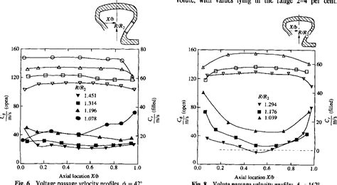 Figure 1 From Design And Performance Of Vaneless Volutes For Radial