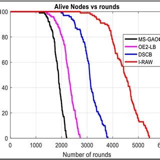 Proposed Demonstration Of IntelligentRouting Algorithm For Wireless Download Scientific