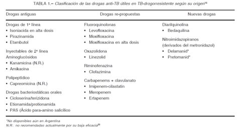 Tratamiento De La Tuberculosis Drogorresistente En Adultos Y Niños Blog De Medicina Interna