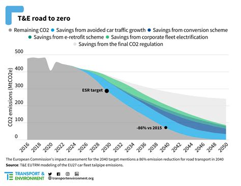 Clean Solutions For All Tandes Car Decarbonisation Roadmap Tande