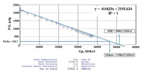 P Z Vs Gp Graph Use Artificial Intelligence Download Scientific Diagram