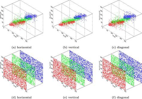 Correlation Distribution Of Three Direction Of The Plaintext Lenna Size