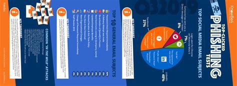 Knowbe4 Phishing Templates