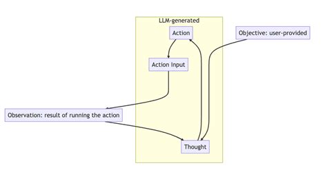 Building LLM Driven Agents Sean Goedecke