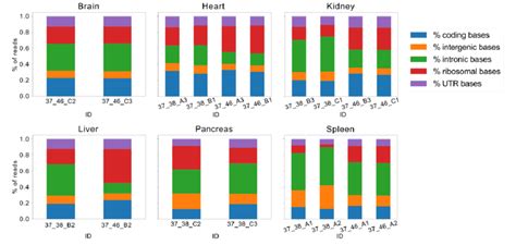 Figure S4 Star Alignment Coverage Metrics Shown Are The Alignment Download Scientific Diagram