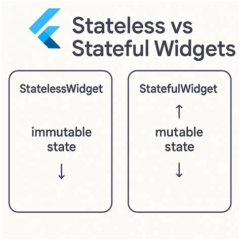 flutter mobiledevelopment flutterdev crossplatform statefulwidget