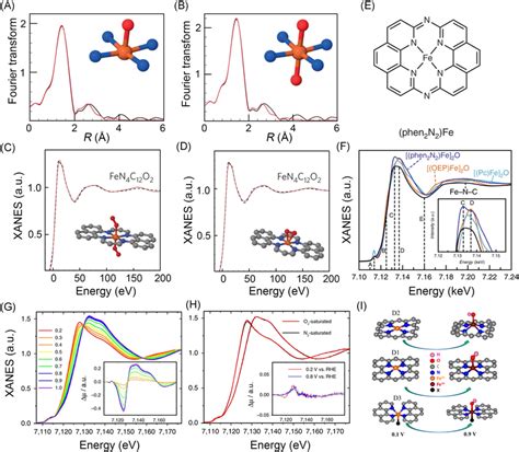 Fe K‐edge Exafs Fitted Results At R Space For A Fe Single‐atom Catalyst Download Scientific