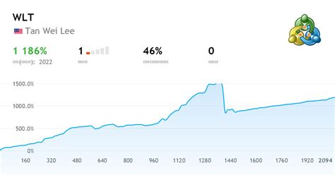 metatrader 5のためのwlt取引シグナルのコピー取引 30usd 月 tan wei lee